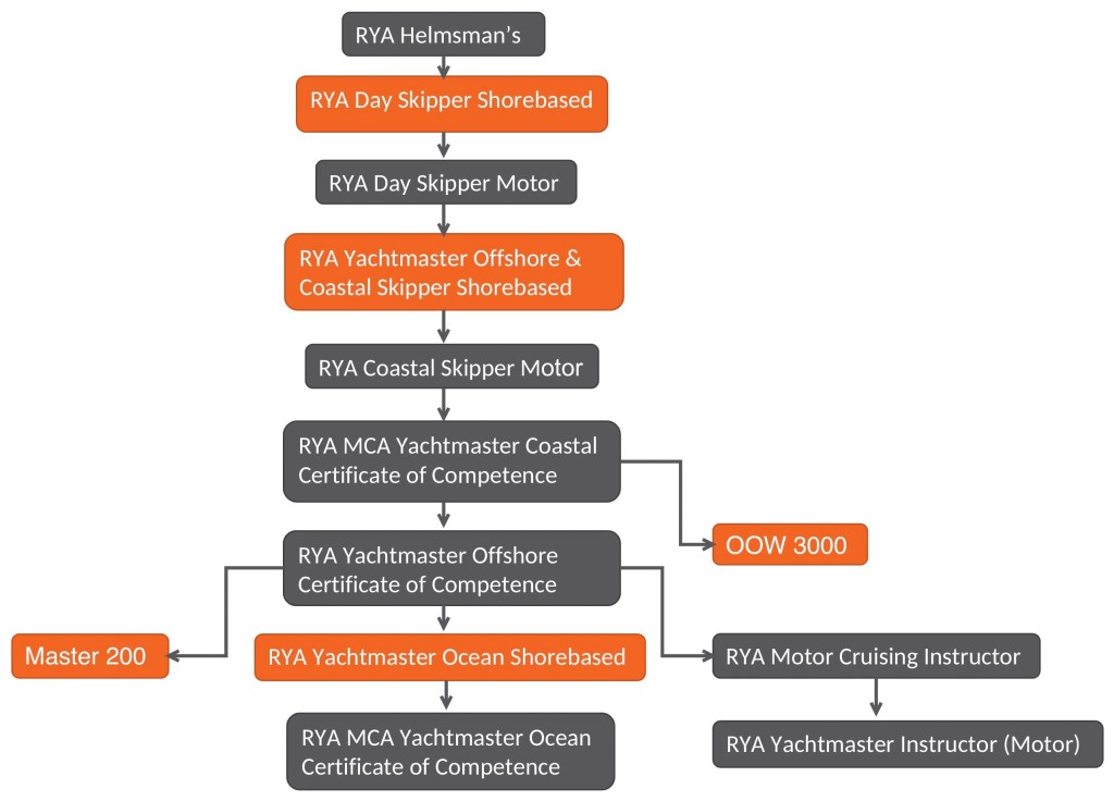 RYA Motor Cruising Courses Training - Chieftain Training